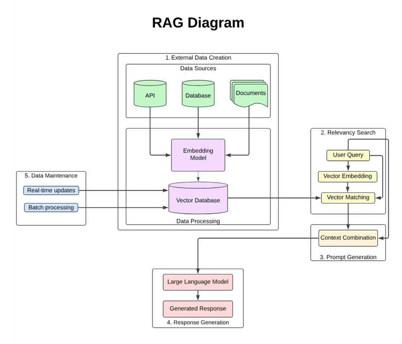 RAG tutorial: Setting up a RAG pipeline | Mastra Blog
