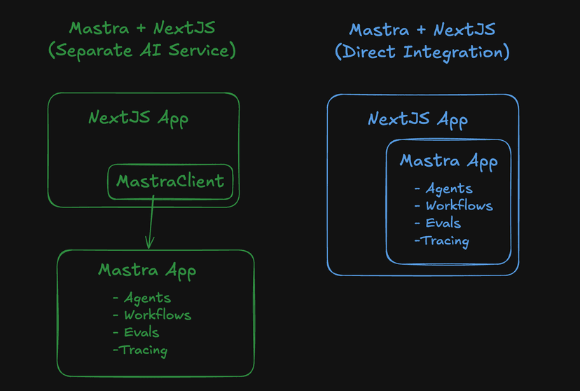 Integrating Mastra with Next.js: Two Approaches for AI-Powered Apps ...