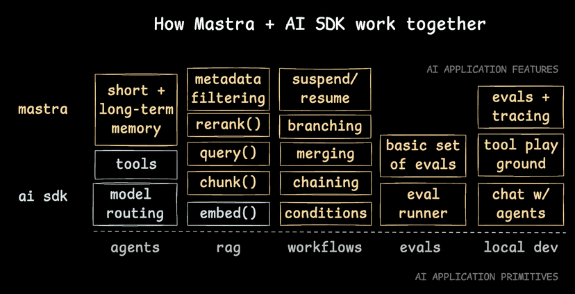 Using Vercel's AI SDK with Mastra